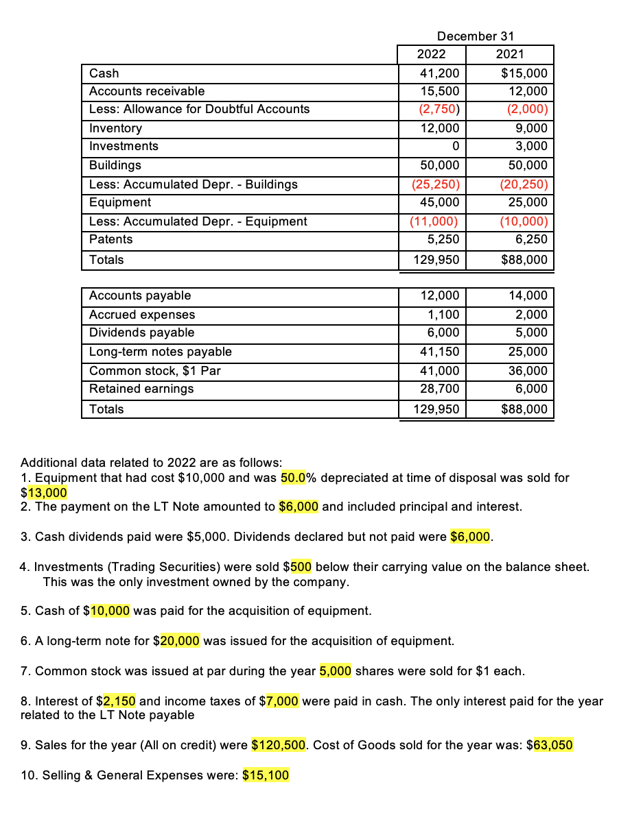 Solved Additional data related to 2022 are as follows: 1. | Chegg.com