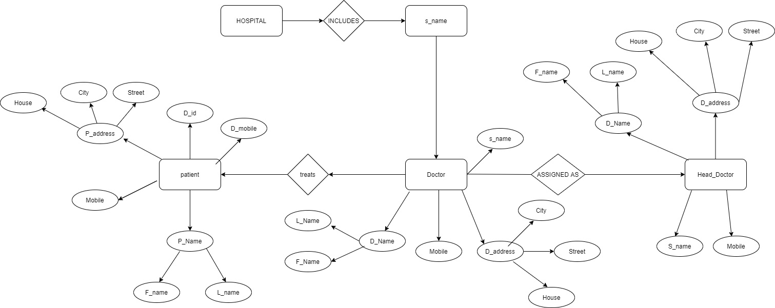 Solved 1- Write a Schema (Tables & Attributes) of the | Chegg.com