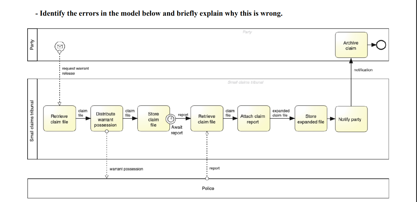 Solved - Identify the errors in the model below and briefly | Chegg.com