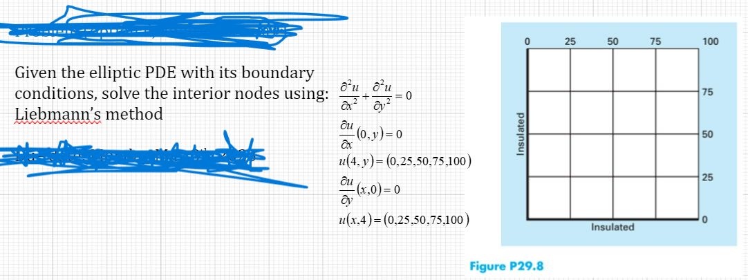 Solved Given The Elliptic Pde With Its Boundary Conditions