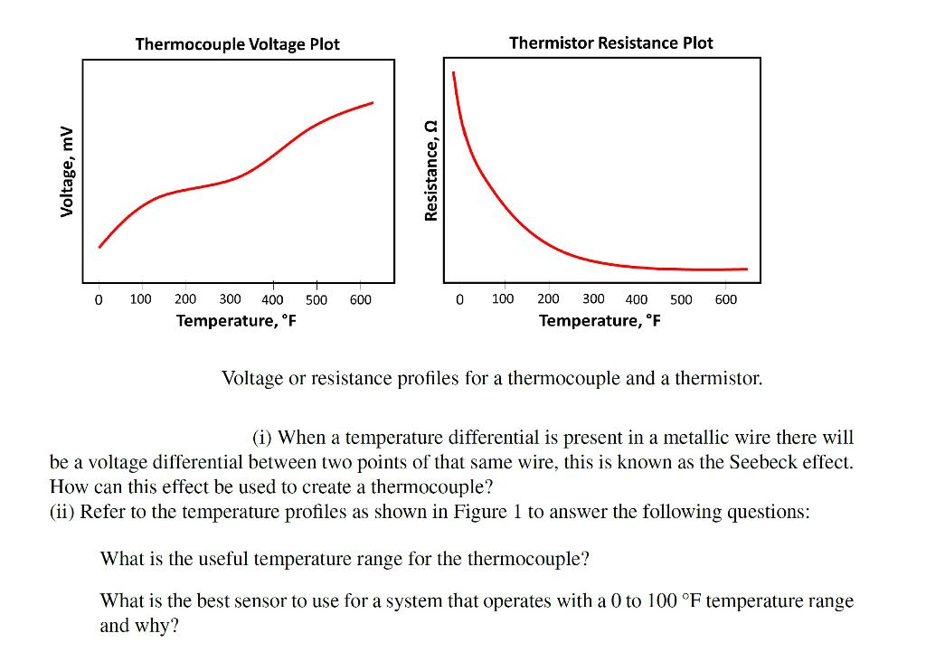 Solved Thermocouple Voltage Plot Thermistor Resistance Plot | Chegg.com