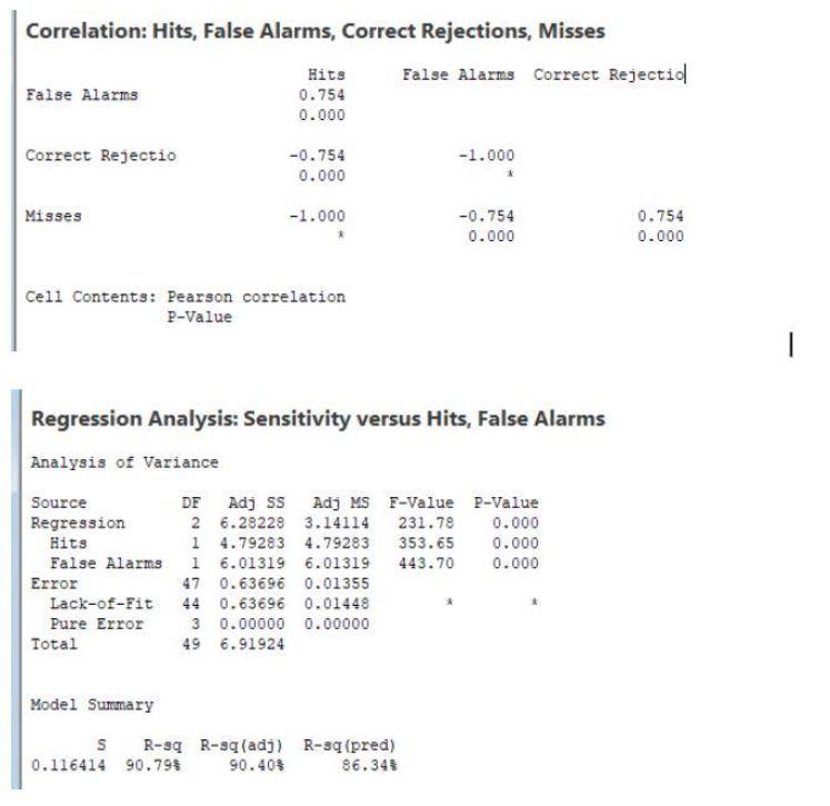 Solved Determine the relationship of hits, miss, false | Chegg.com