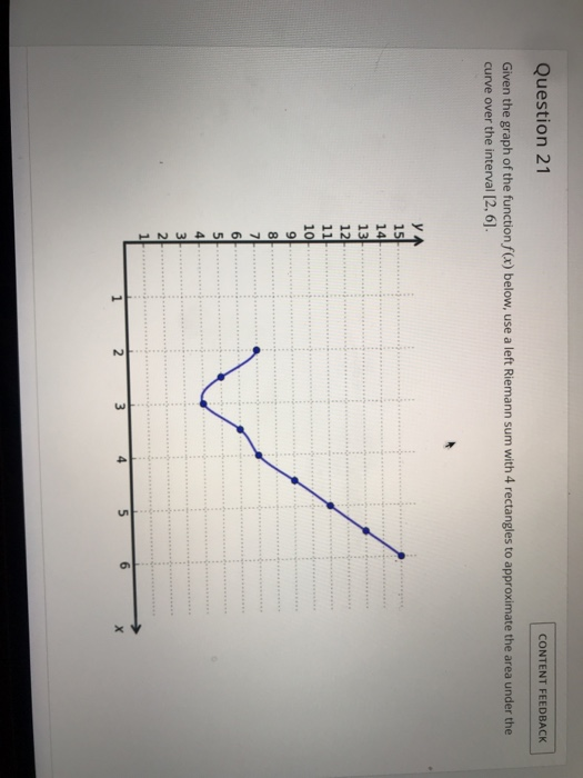 Solved Question 21 CONTENT FEEDBACK Given the graph of the | Chegg.com
