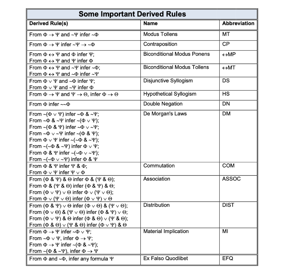 Solved Some Important Derived Rules Derived Rule(s) Name | Chegg.com