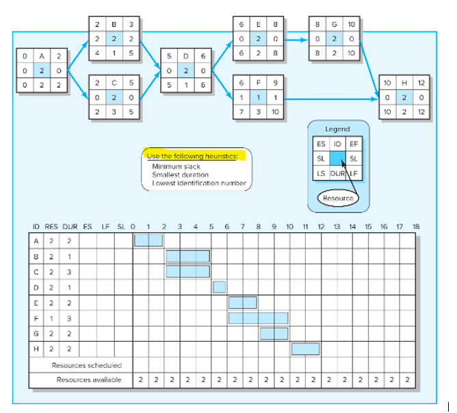 Solved Chapter 8 – Scheduling Resources & | Chegg.com