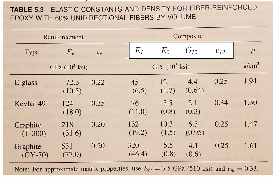 Solved Consider a cube of anisotropic material. a) | Chegg.com