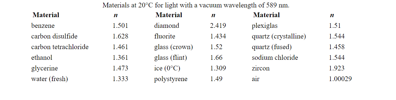 Solved For convenience, the index of refraction for a | Chegg.com