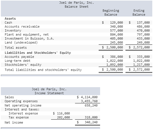 Solved Joel de Paris, Inc. Balance Sheet Beginning Balance | Chegg.com