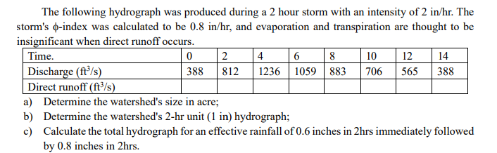 Solved The following hydrograph was produced during a 2 hour | Chegg.com