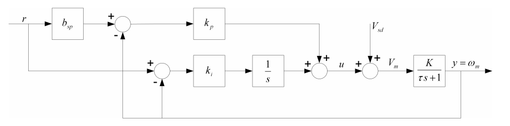 Solved 3. When a pure integral controller is used (kp = 0 | Chegg.com