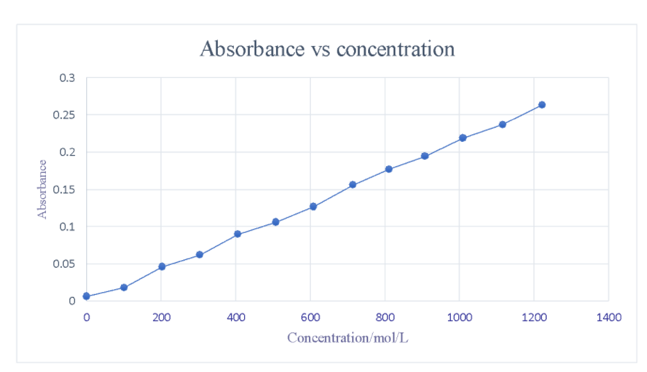 Solved Absorbance vs concentration 0.3 0.25 0.2 Absorbance | Chegg.com