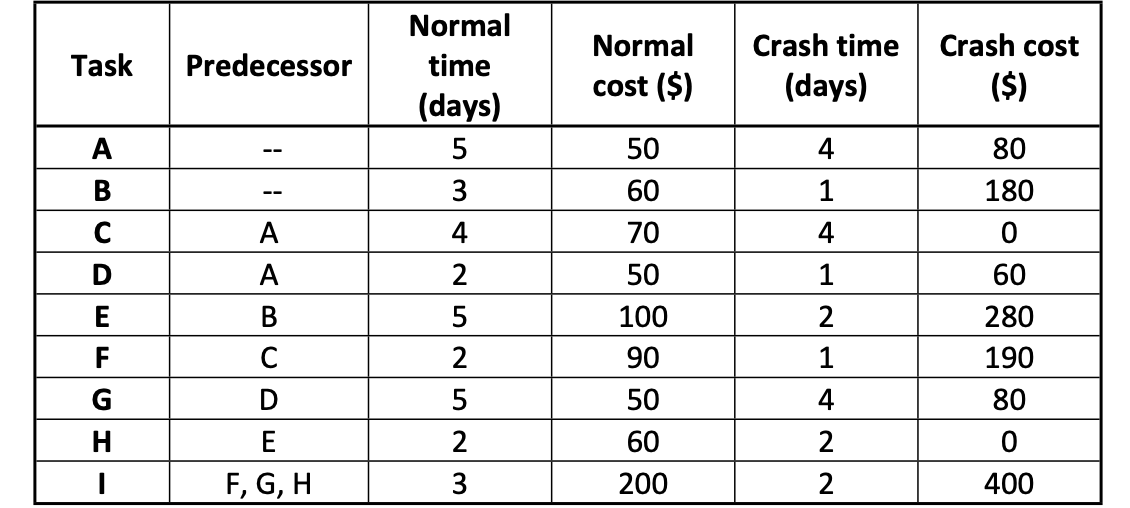 Solved \begin{tabular}{|c|c|c|c|c|c|} \hline Task & | Chegg.com
