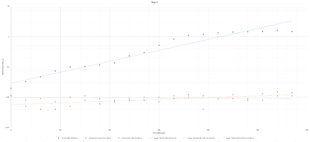 I'm trying to understand how to graph lab results. | Chegg.com