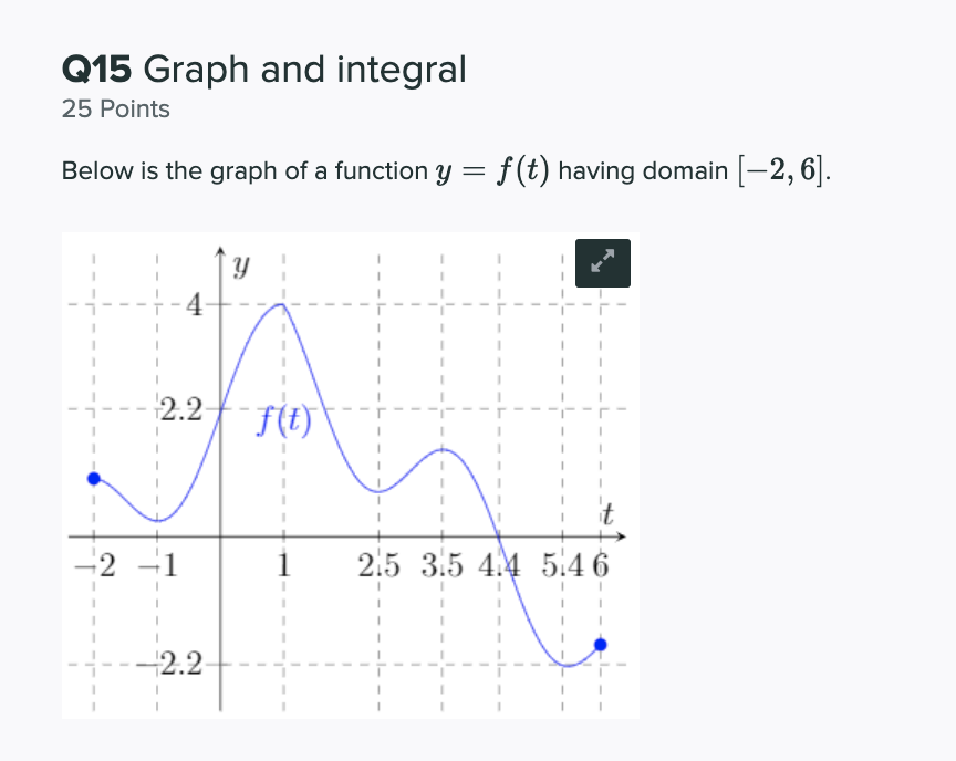 Solved Q15 Graph and integral 25 Points Below is the graph | Chegg.com