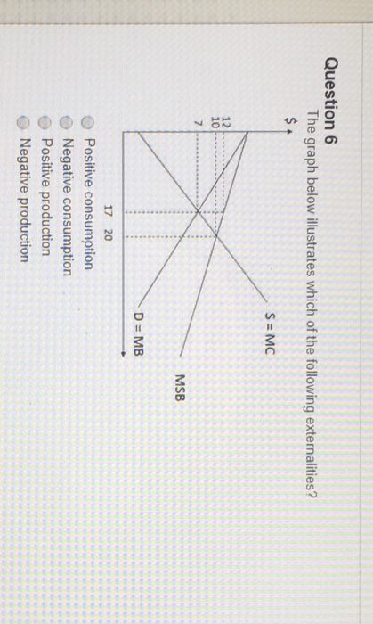Solved Question6 The graph below illustrates which of the | Chegg.com