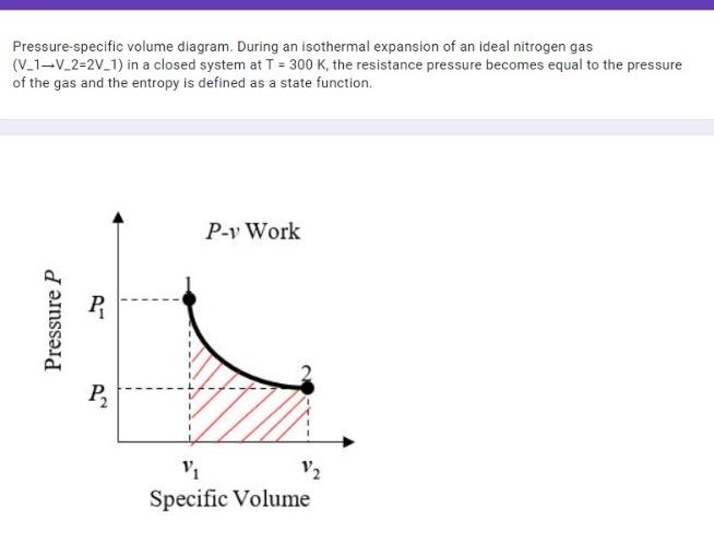 Solved Pressure-specific volume diagram. During an | Chegg.com
