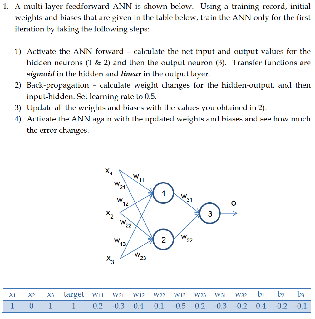 Solved 1. A multi-layer feedforward ANN is shown below. | Chegg.com