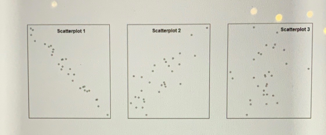 Solved Scatterplot 1 Scatterplot 2 Scatterplot 3 5.15. | Chegg.com