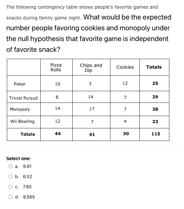 Solved The following contingency table shows people's | Chegg.com