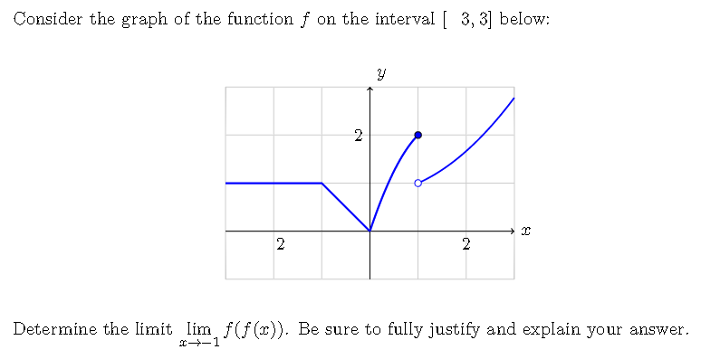 Solved Consider the graph of the function f on the interval | Chegg.com