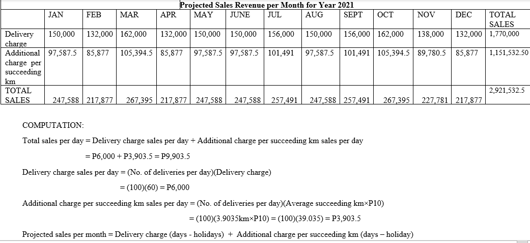 Solved Expenses Registration Community tax cost Mayor's | Chegg.com