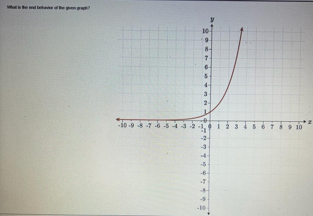 Solved What is the end behavior of the given graph?As x | Chegg.com