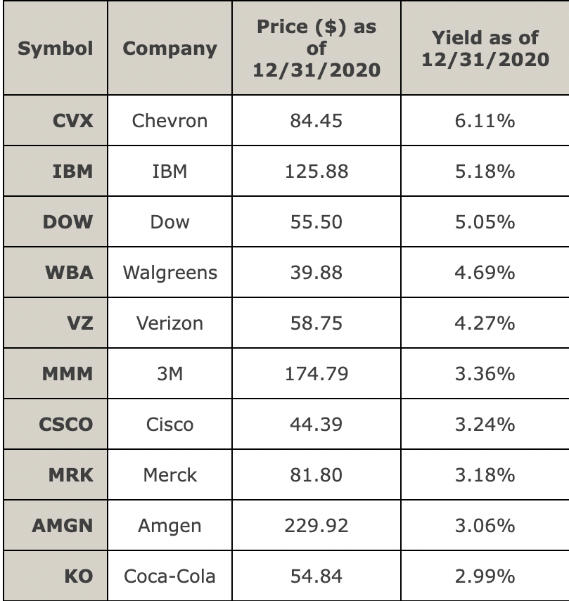 Solved The "Dogs of the Dow" are the stocks listed on the | Chegg.com