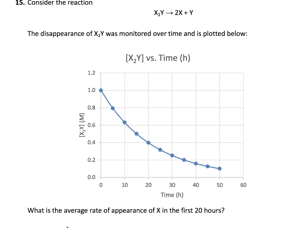 Solved What is the average rate of appearance of X in the | Chegg.com
