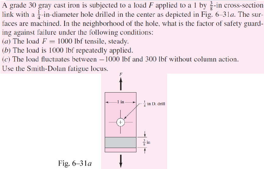 Solved A grade 30 gray cast iron is subjected to a load F | Chegg.com