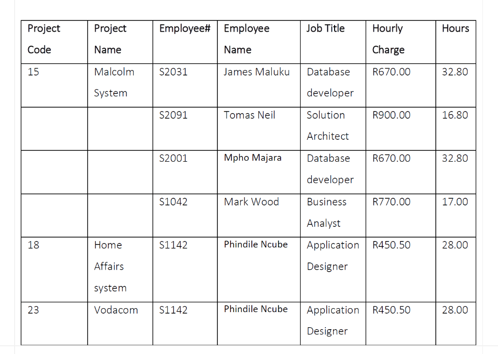 Solved Project Project Employee# Employee Job Title Hourly | Chegg.com