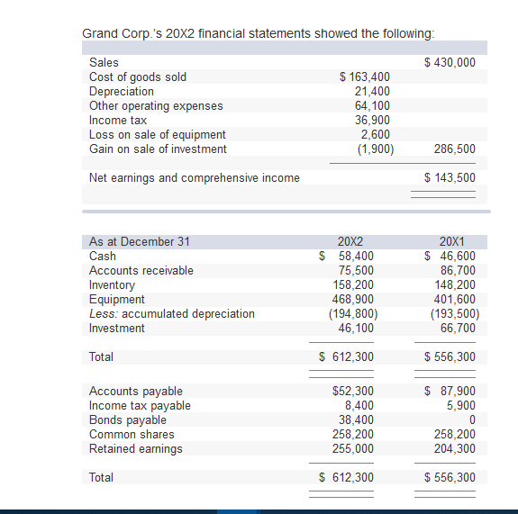 Solved Grand Corp.'s 20X2 financial statements showed the | Chegg.com