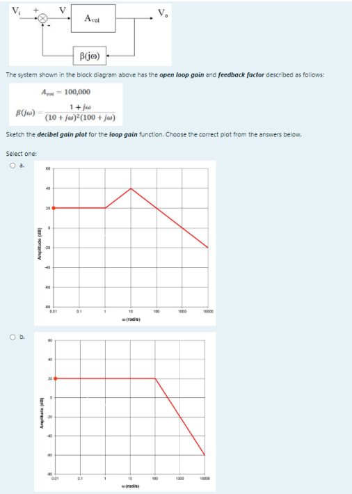 Solved The system shown in the block diagram above has the | Chegg.com