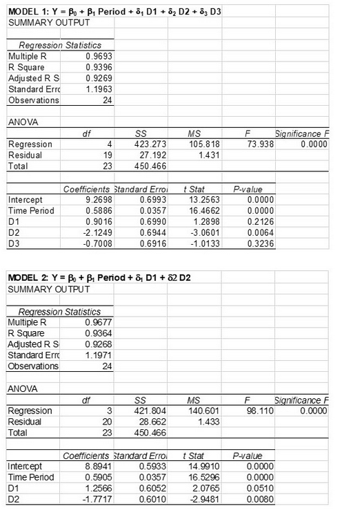 Solved The quarterly sales of a manufacturer of spare parts | Chegg.com