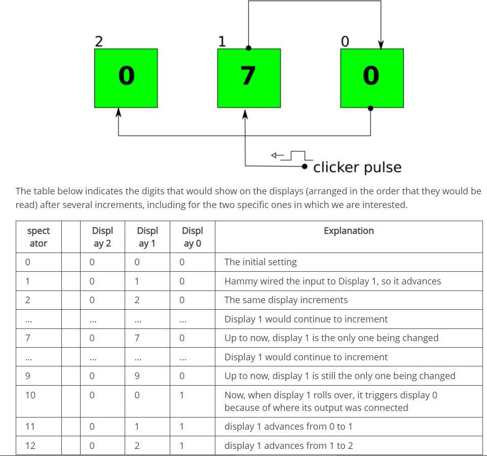 Solved Counter Conundrum Hammy Reasoner is building a | Chegg.com