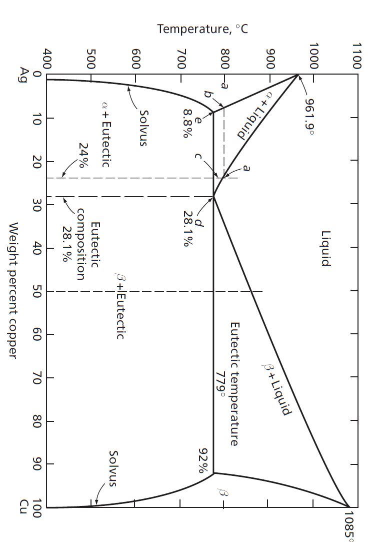 Solved Calculate the amount of Cu in Eα,Eβ, and Pβ for | Chegg.com