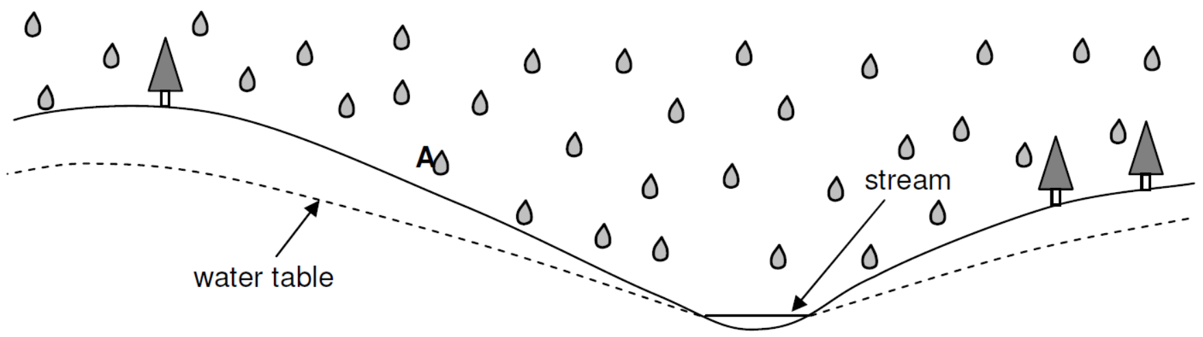 Solved Look at the cross section below showing the ground | Chegg.com