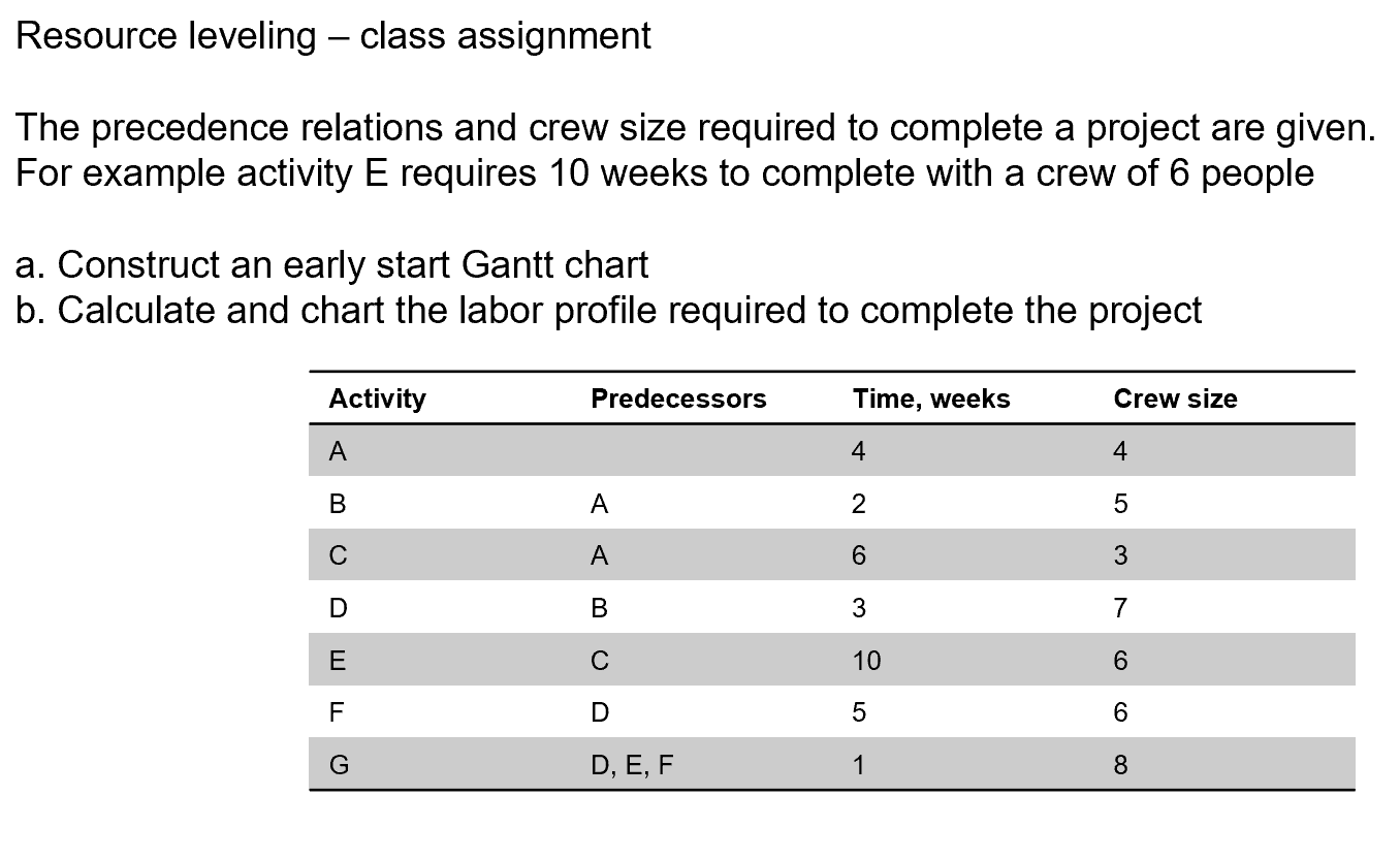 Solved Resource leveling - class assignment The precedence | Chegg.com