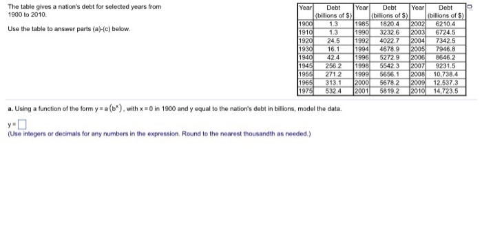 Solved (a) Make a scatter plot of the data in the table | Chegg.com