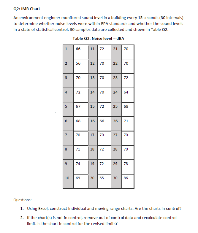 Solved Q2: IMR Chart An environment engineer monitored sound | Chegg.com