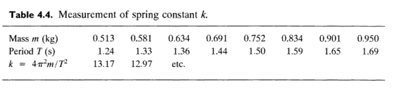 Solved 4.20. * Complete the calculations of the spring | Chegg.com