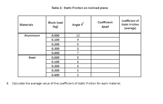 Table 2: Static Friction on inclined plane 6. | Chegg.com