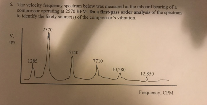 Solved 6. The velocity frequency spectrum below was measured | Chegg.com