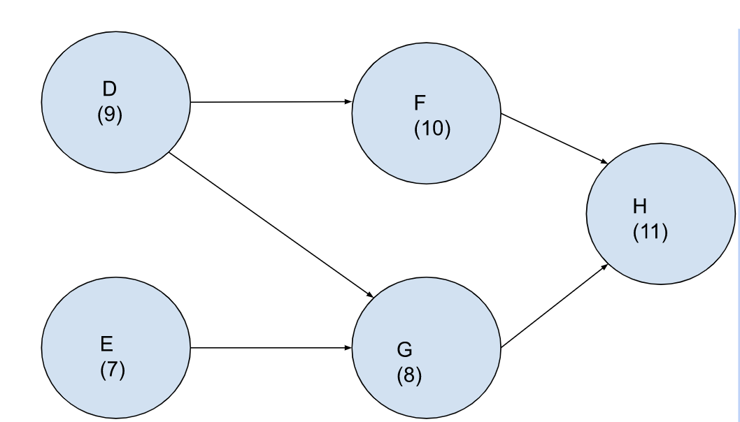 Solved This is a network model with 5 activities, plus their | Chegg.com