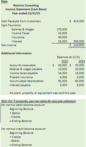Solved Requirements:1) ﻿Using the data below and T-accounts, | Chegg.com