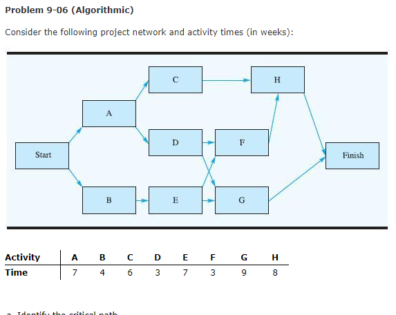 Solved Consider the following project network and activity | Chegg.com