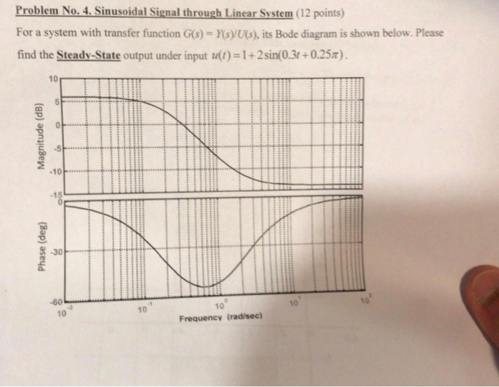 Solved Problem No.4.Sinusoidal Signal through Linear System | Chegg.com