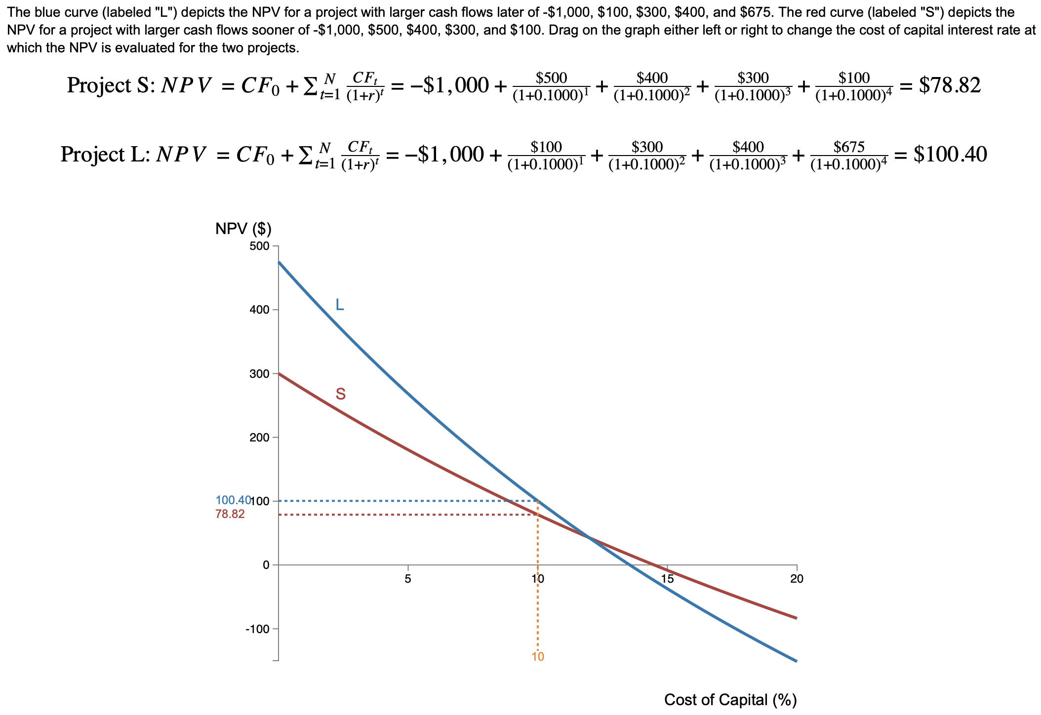 Solved e blue curve (labeled "L") depicts the NPV for a | Chegg.com