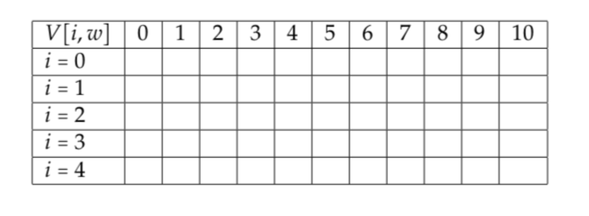 Solved Dynamic Programing Tables . An investor wants to | Chegg.com