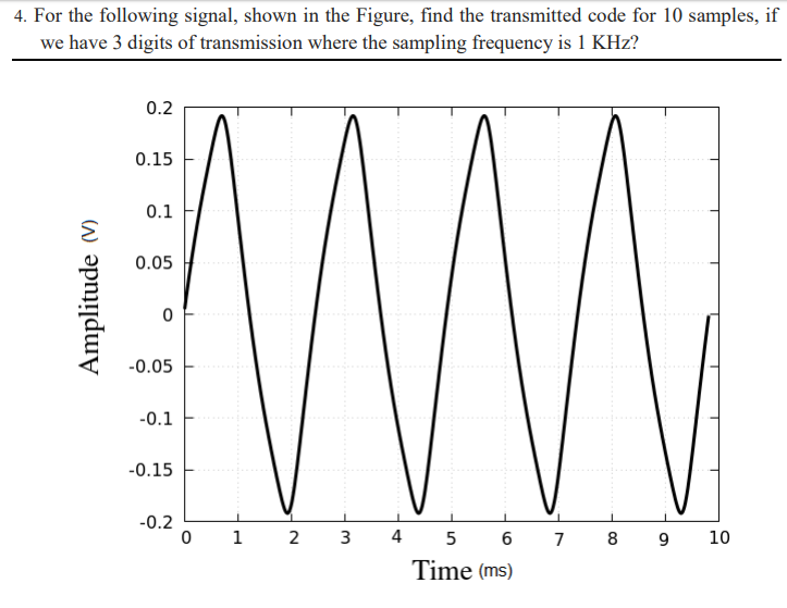Solved 4. For the following signal, shown in the Figure, | Chegg.com
