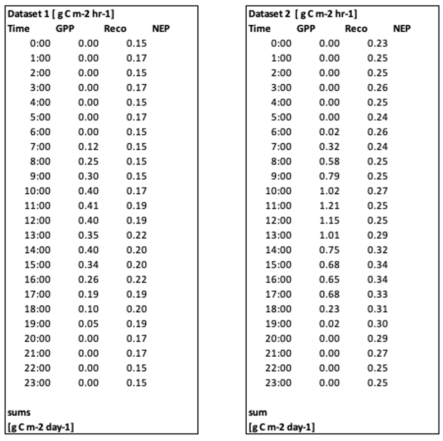 Solved Calculate the daily NEP, GPP, & Reco Add the values | Chegg.com